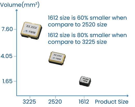 Taitien Electronics Introduced O3 TYPE Tiny Size High Precision Quartz ...